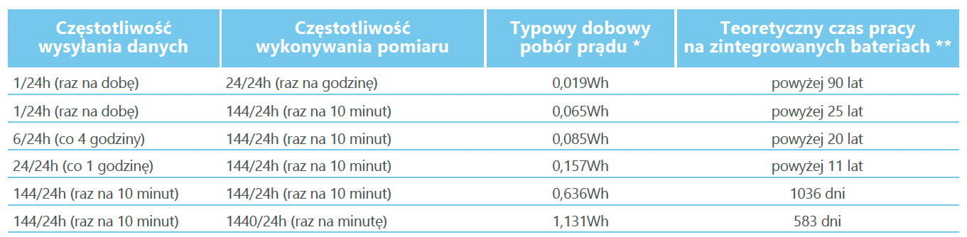Stacja monitorowania poziomu AQUA LOGGER RDR - PM Ecology